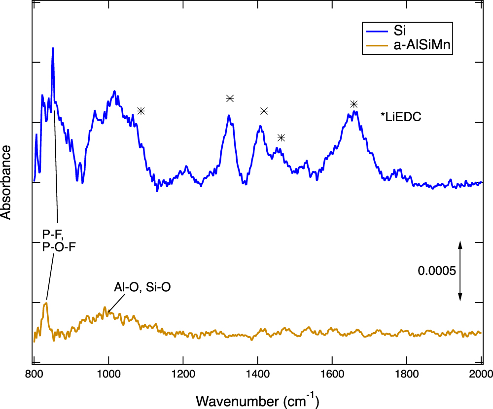 Stable SEI Formation on Al-Si-Mn Metallic Glass Li-Ion Anode - IOPscience