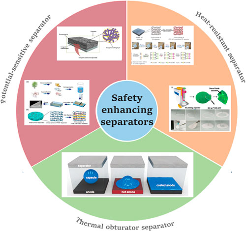 Review—Recent Developments in Safety-Enhancing Separators for Lithium ...