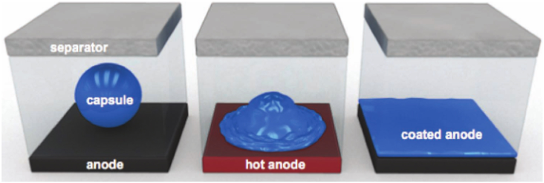 Review—Recent Developments in Safety-Enhancing Separators for Lithium ...