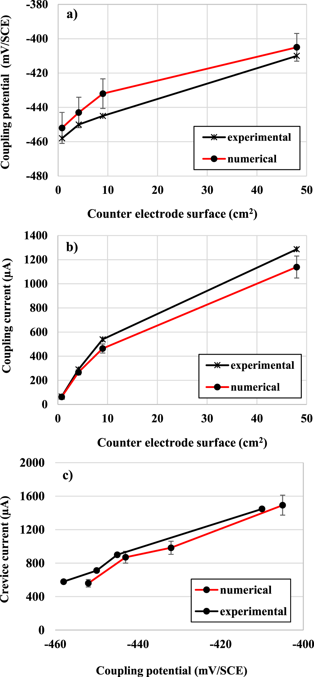 A Combined Experimental and Computational Approach to Study Crevice ...