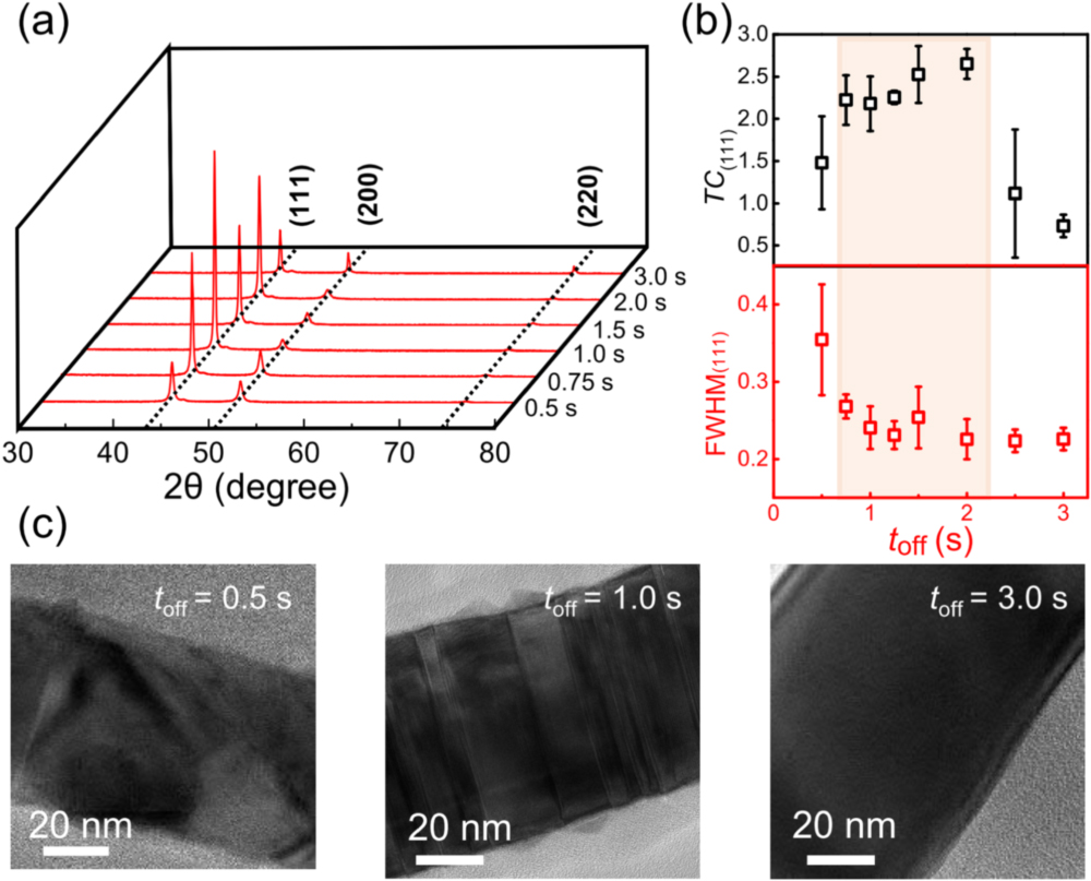 Electrodeposition and Growth Mechanism of Nanotwinned Copper in High ...