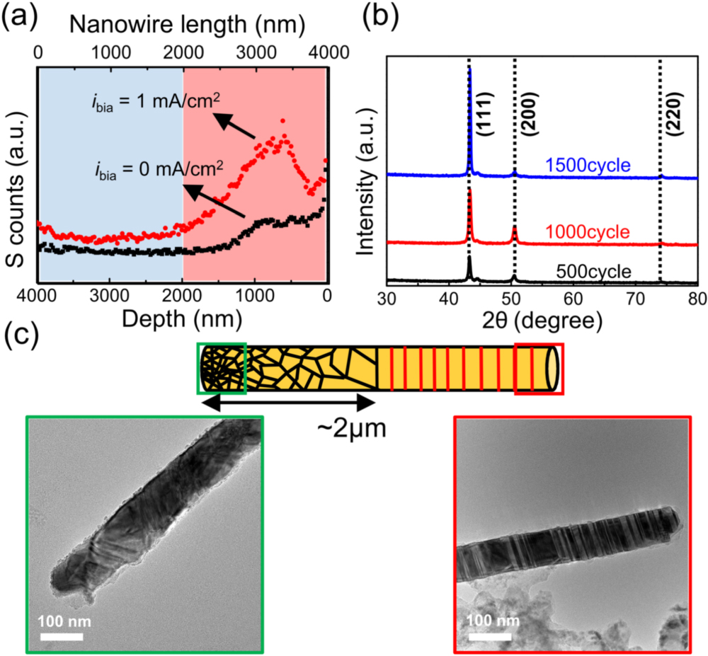 Electrodeposition and Growth Mechanism of Nanotwinned Copper in High ...