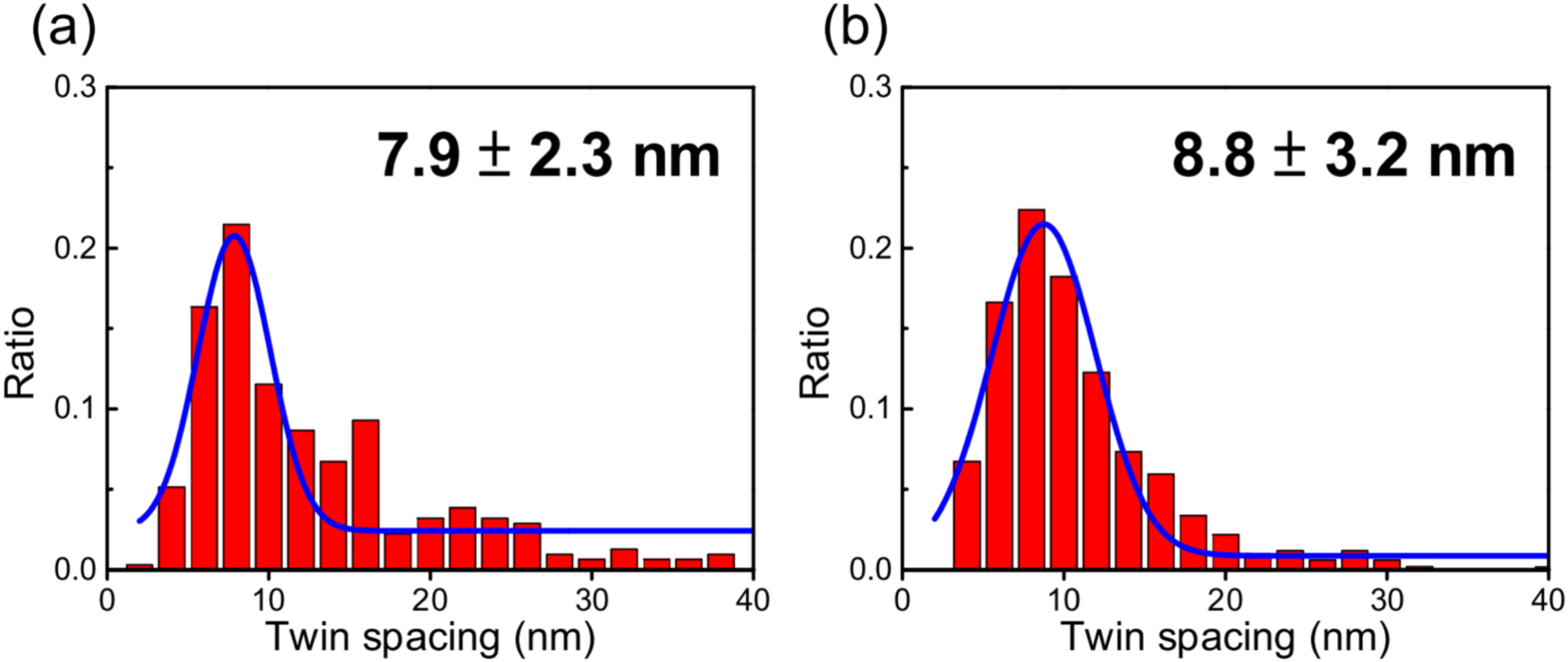Electrodeposition and Growth Mechanism of Nanotwinned Copper in High ...