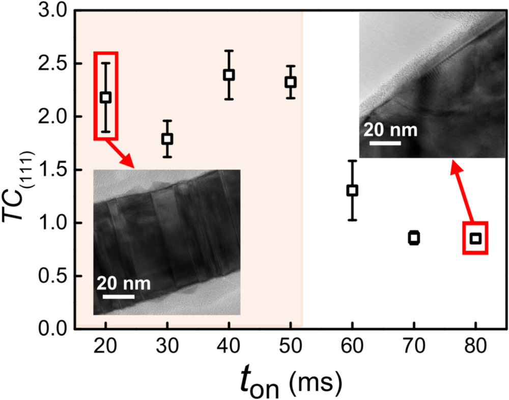 Electrodeposition and Growth Mechanism of Nanotwinned Copper in High ...
