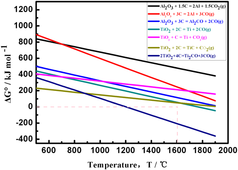 Electrochemical Behaviors of Consumable Ti2CO@Al2O3 Anode for Ti ...