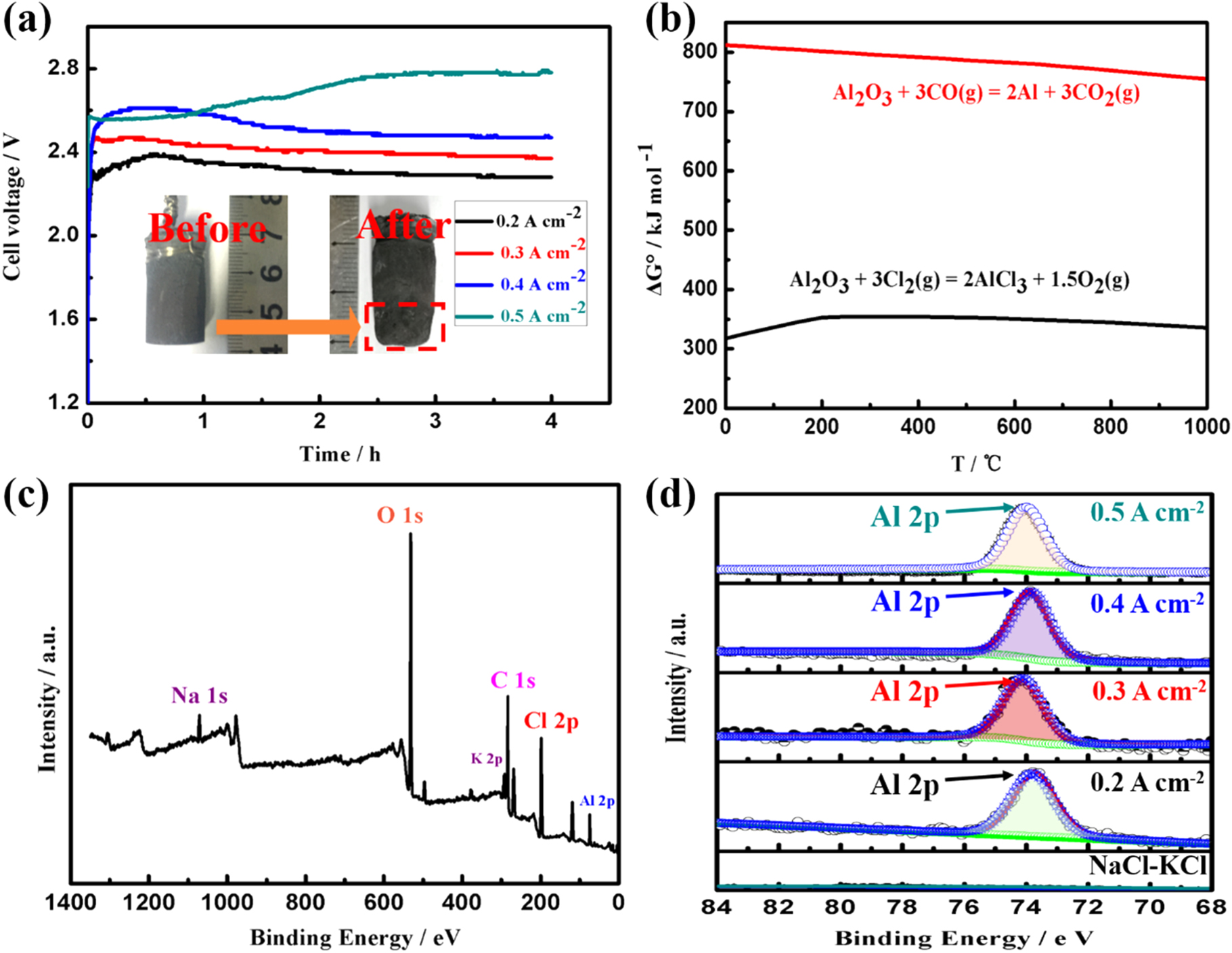 Electrochemical Behaviors of Consumable Ti2CO@Al2O3 Anode for Ti ...