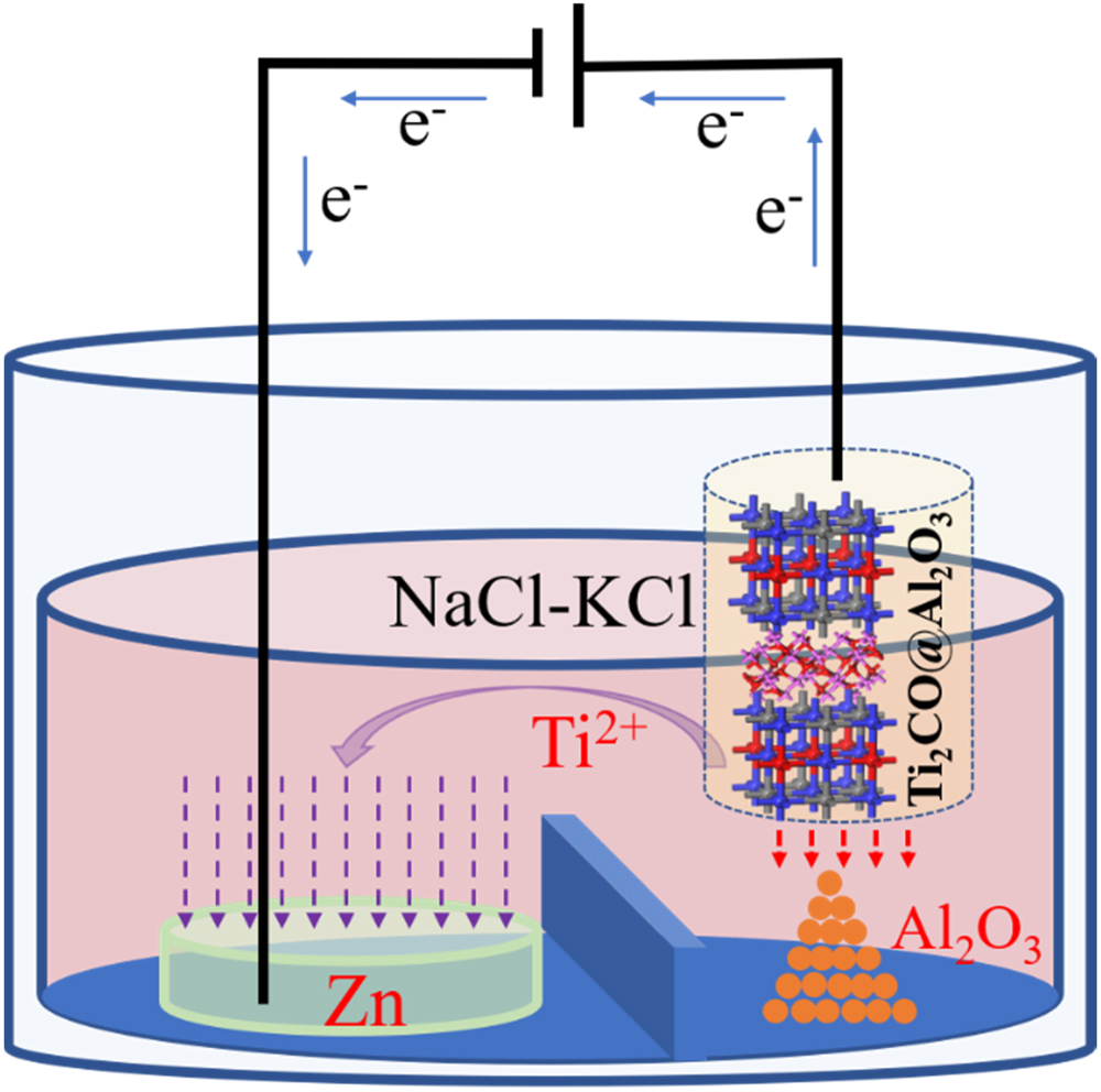 Electrochemical Behaviors of Consumable Ti2CO@Al2O3 Anode for Ti ...
