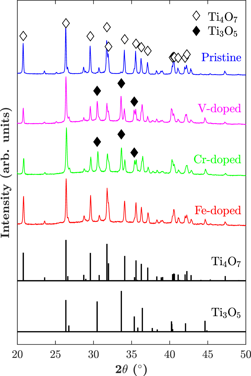 The Superior Electrical Conductivity and Anodic Stability of Vanadium ...