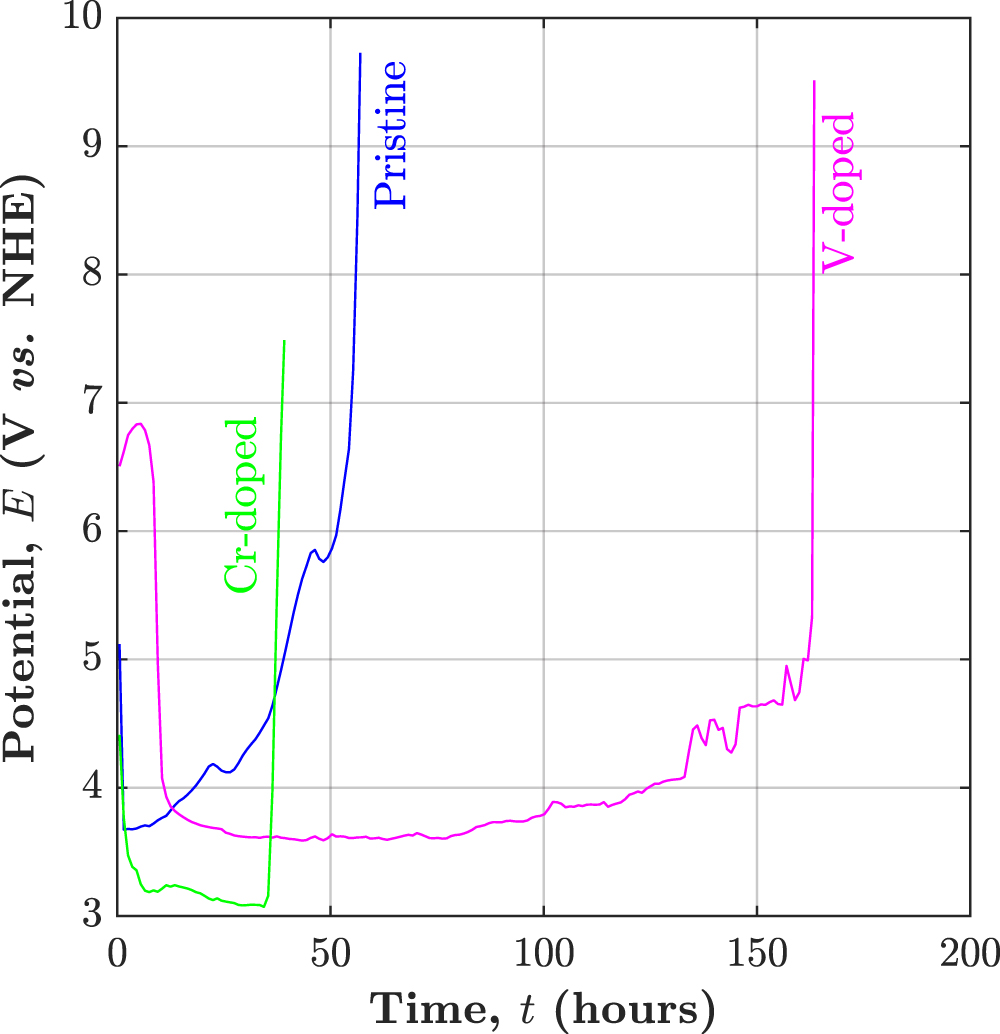 The Superior Electrical Conductivity and Anodic Stability of Vanadium ...