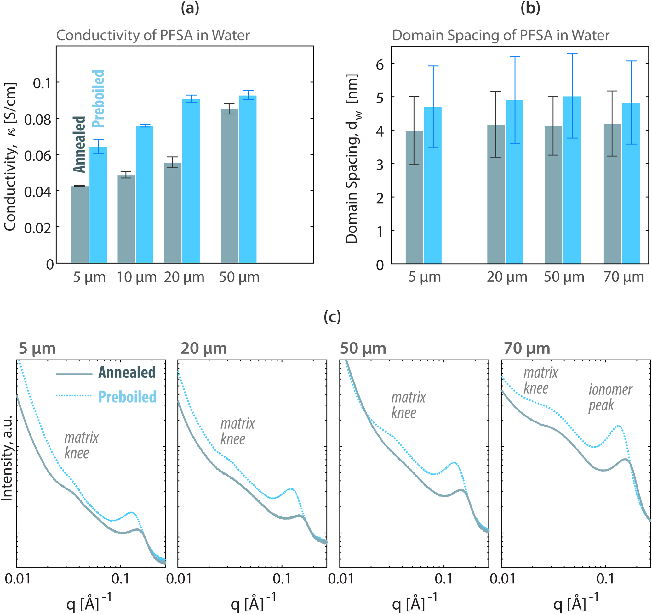 Thickness Dependence of Proton-Exchange-Membrane Properties - IOPscience