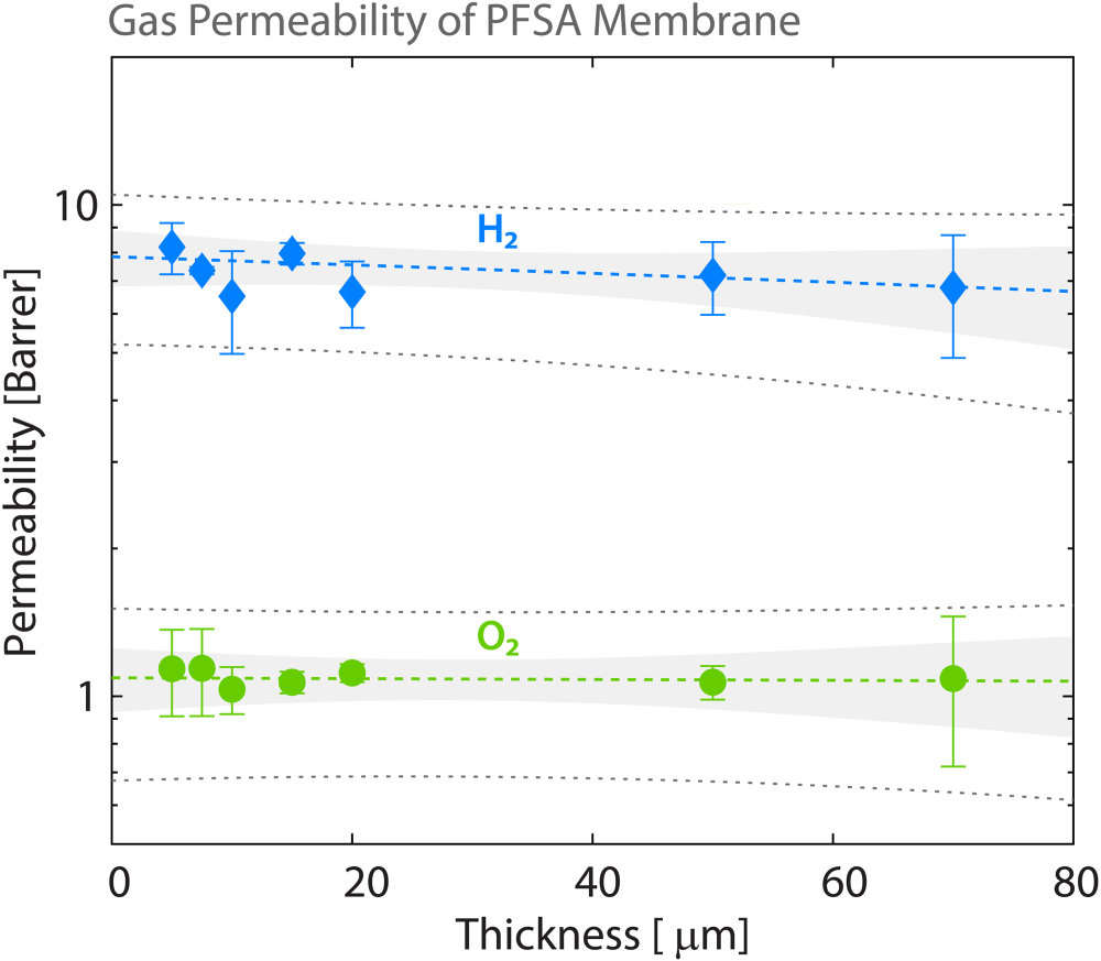 Thickness Dependence of Proton-Exchange-Membrane Properties - IOPscience