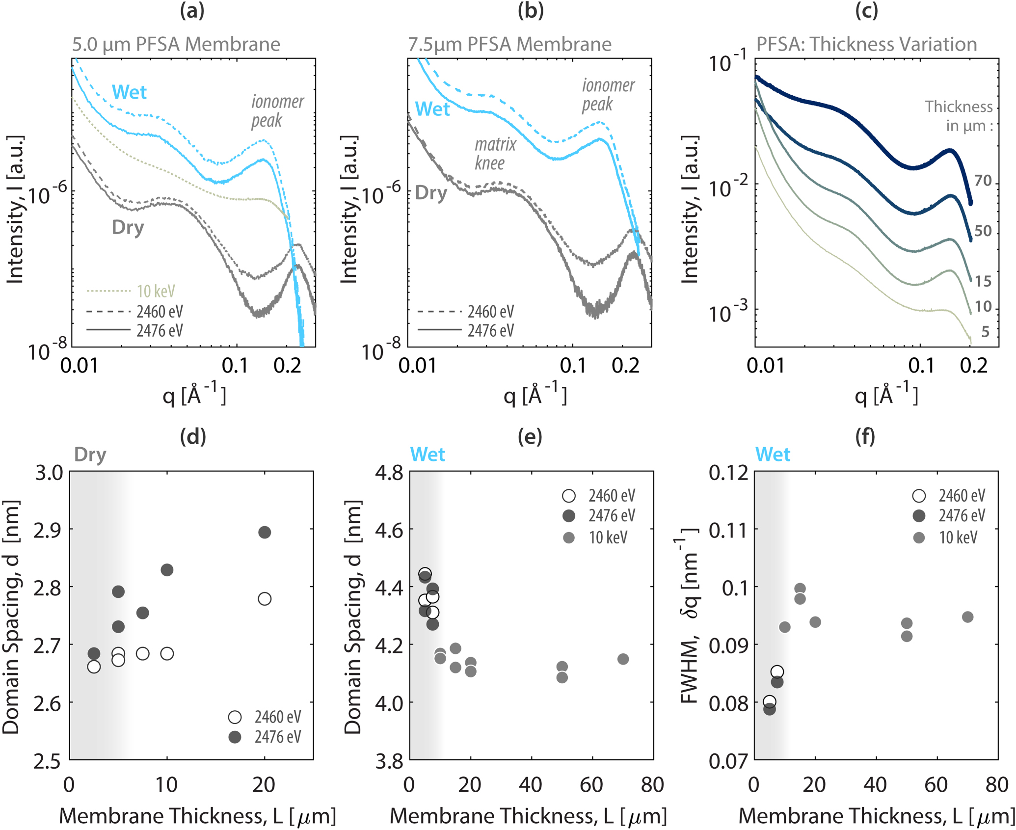 Thickness Dependence of Proton-Exchange-Membrane Properties - IOPscience