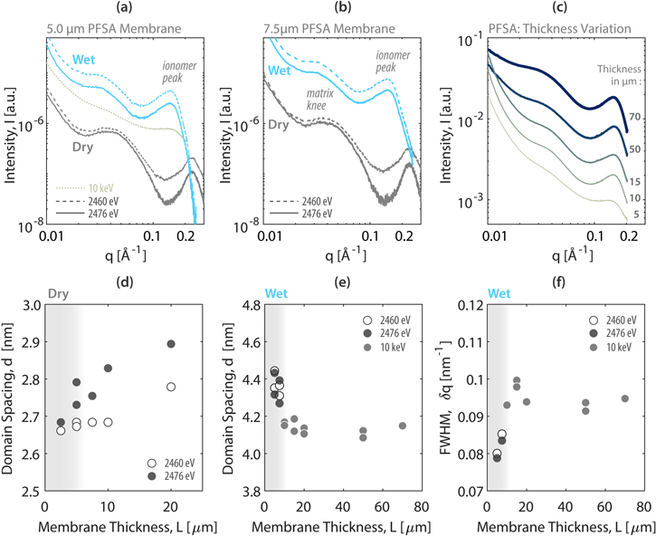 Thickness Dependence of Proton-Exchange-Membrane Properties - IOPscience