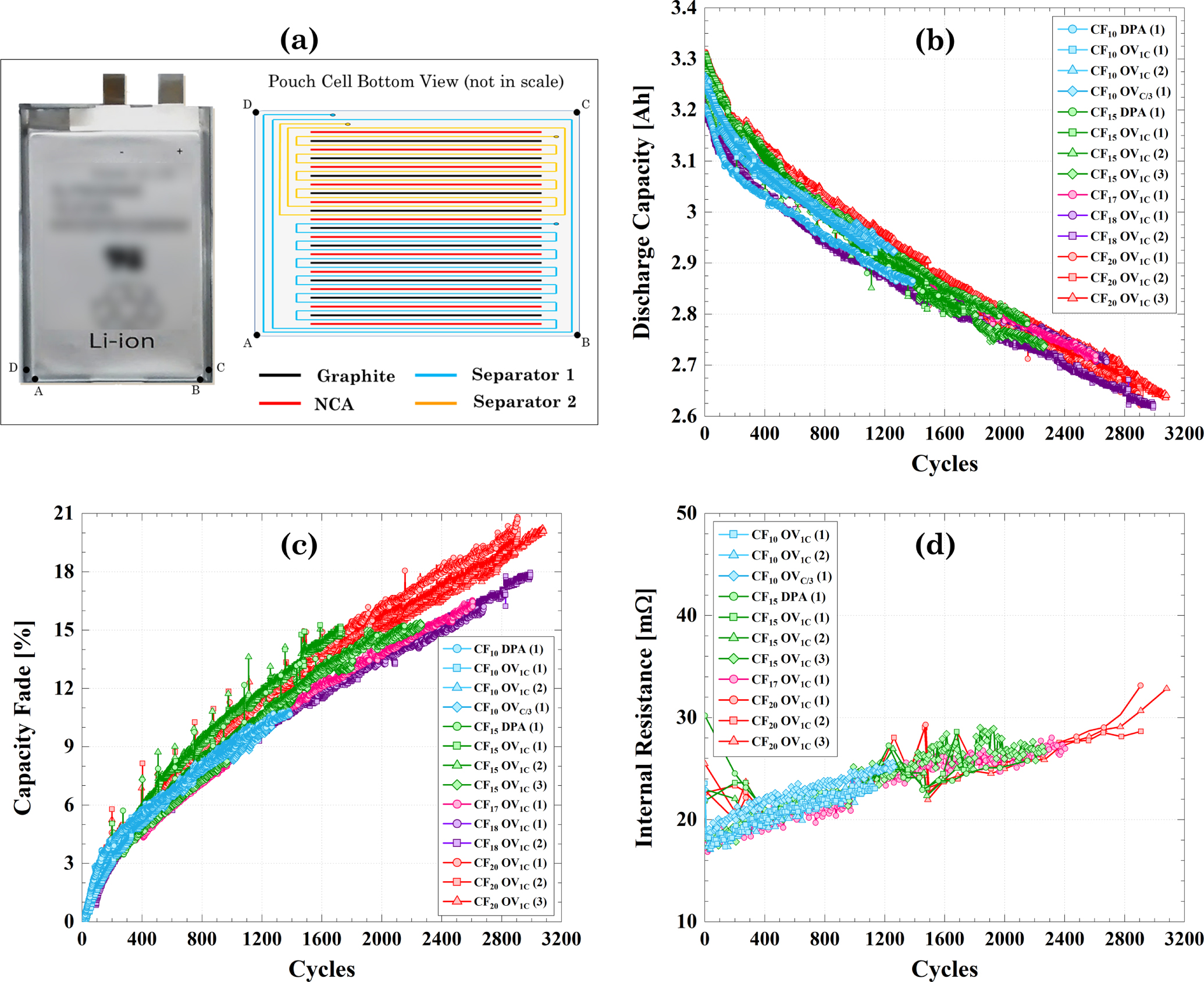 Degradation-Safety Analytics in Lithium-Ion Cells and Modules: Part III ...
