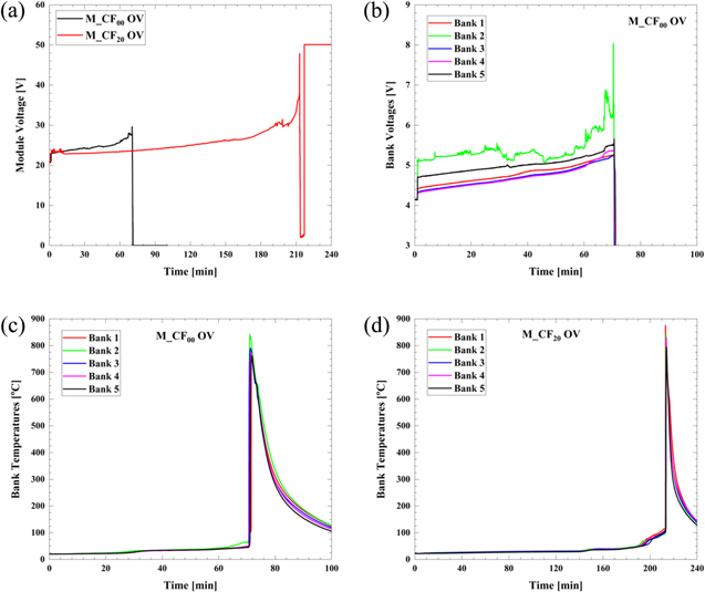 Degradation-Safety Analytics in Lithium-Ion Cells and Modules: Part III ...