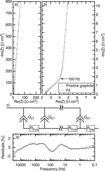 Monitoring SEI Formation on Graphite Electrodes in Lithium-Ion Cells by ...