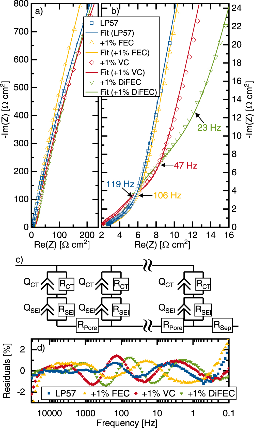 Monitoring SEI Formation on Graphite Electrodes in Lithium-Ion Cells by ...