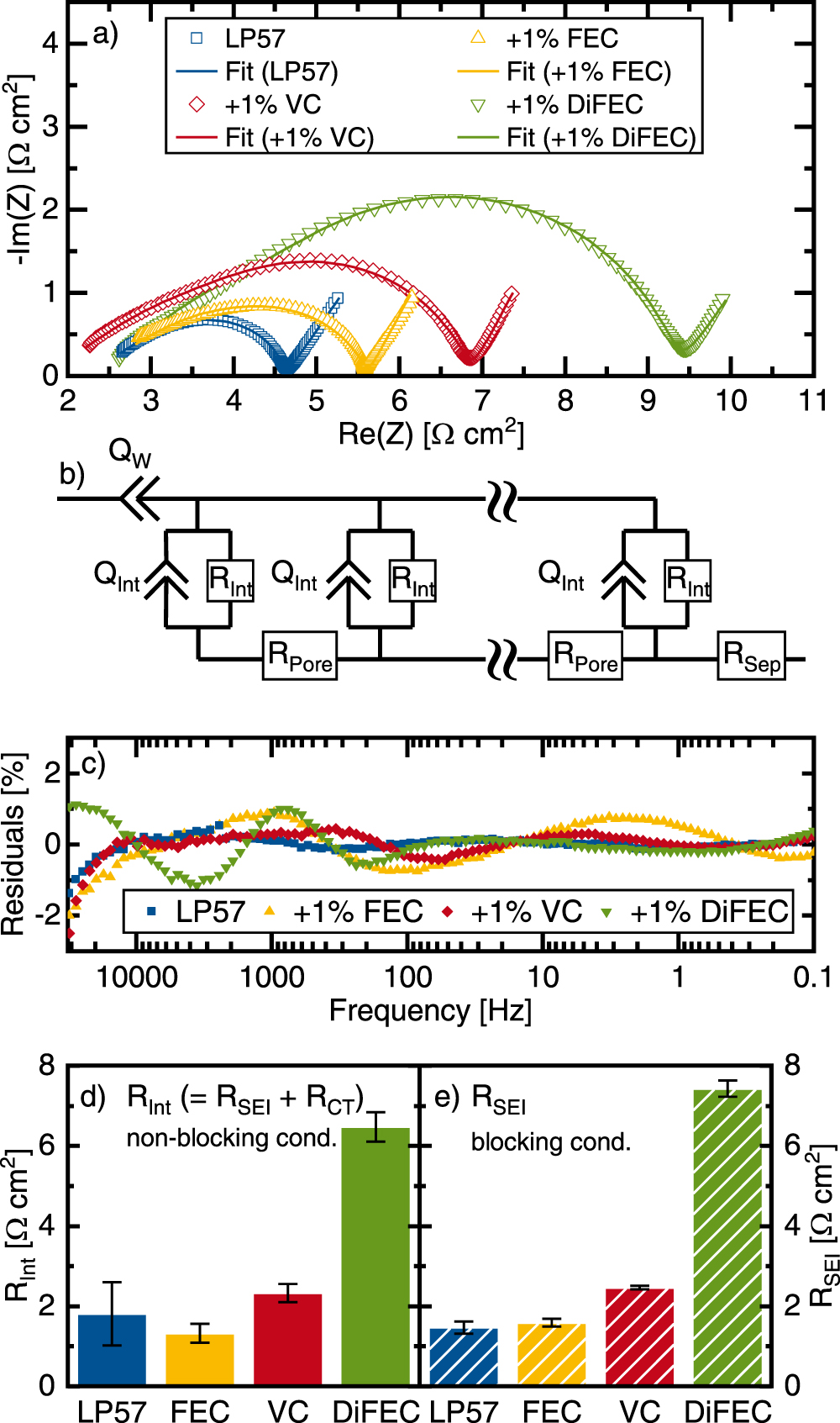 Monitoring SEI Formation on Graphite Electrodes in Lithium-Ion Cells by ...