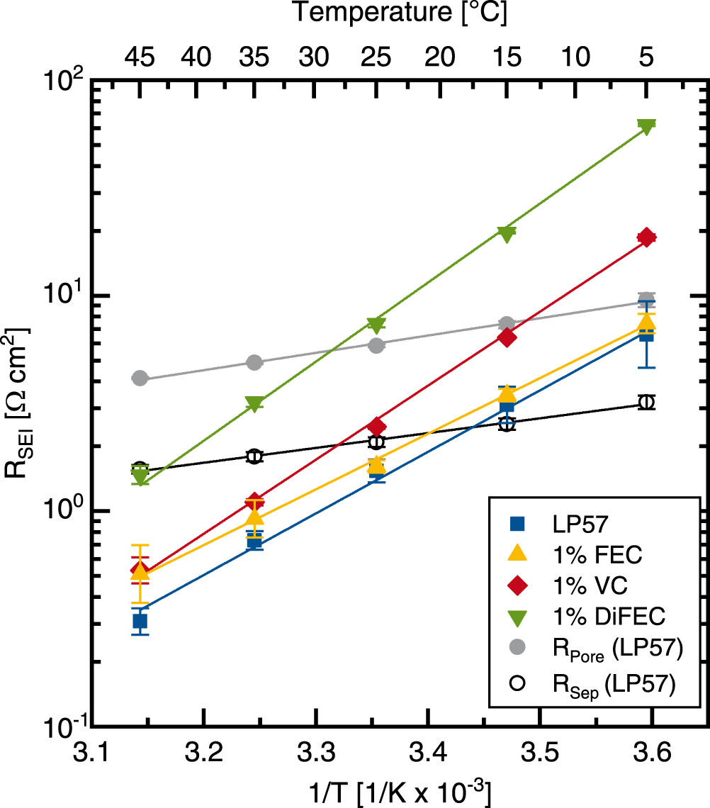 Monitoring SEI Formation on Graphite Electrodes in Lithium-Ion Cells by ...