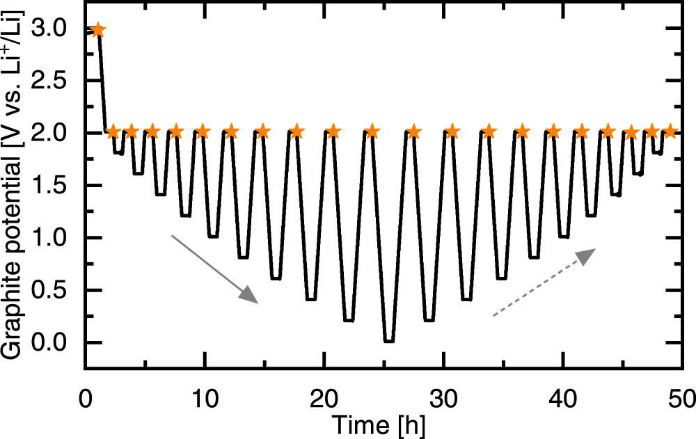 Monitoring SEI Formation on Graphite Electrodes in Lithium-Ion Cells by ...