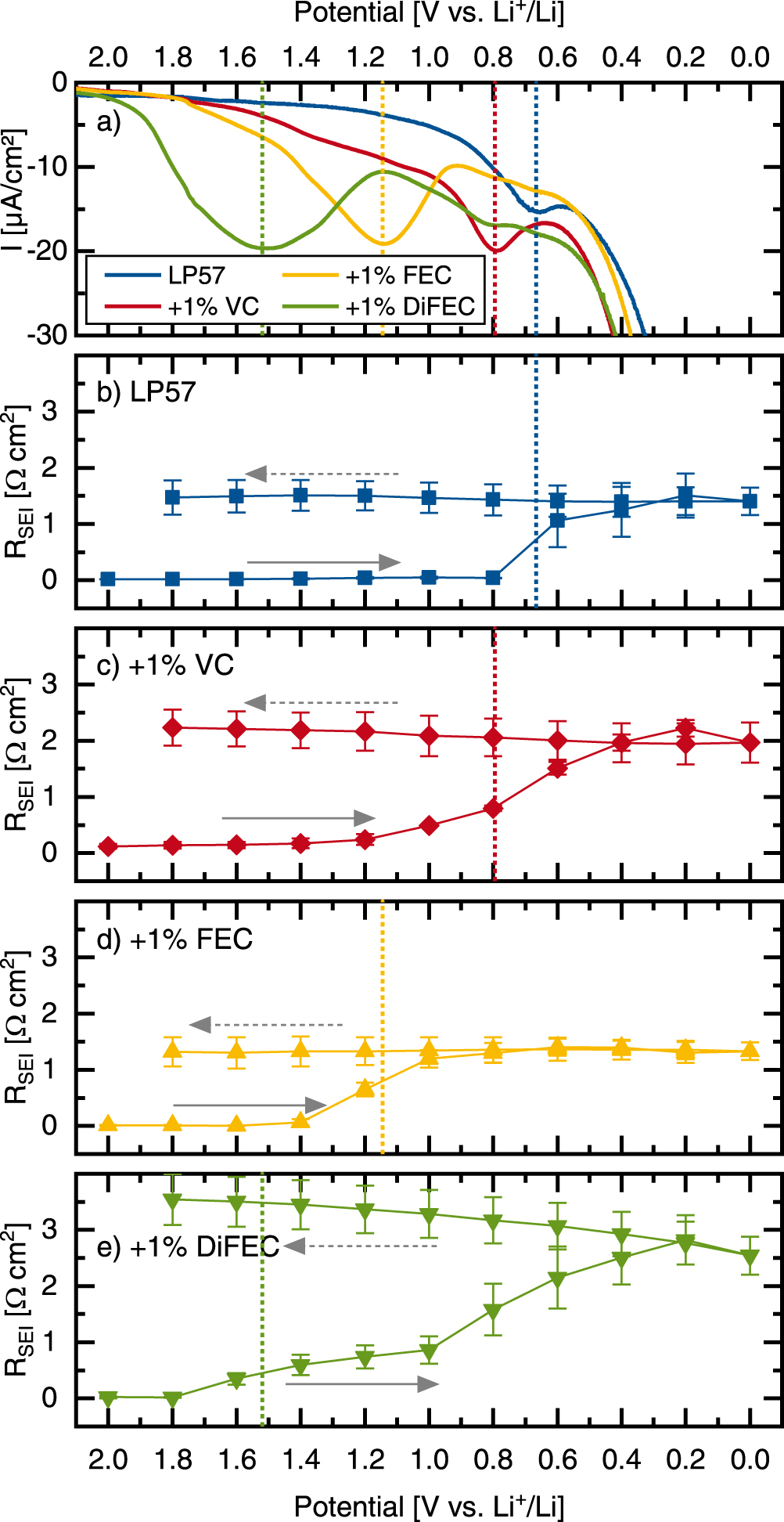 Monitoring SEI Formation on Graphite Electrodes in Lithium-Ion Cells by ...
