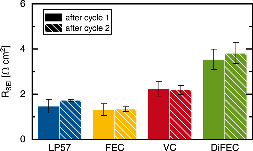 Monitoring SEI Formation on Graphite Electrodes in Lithium-Ion Cells by ...