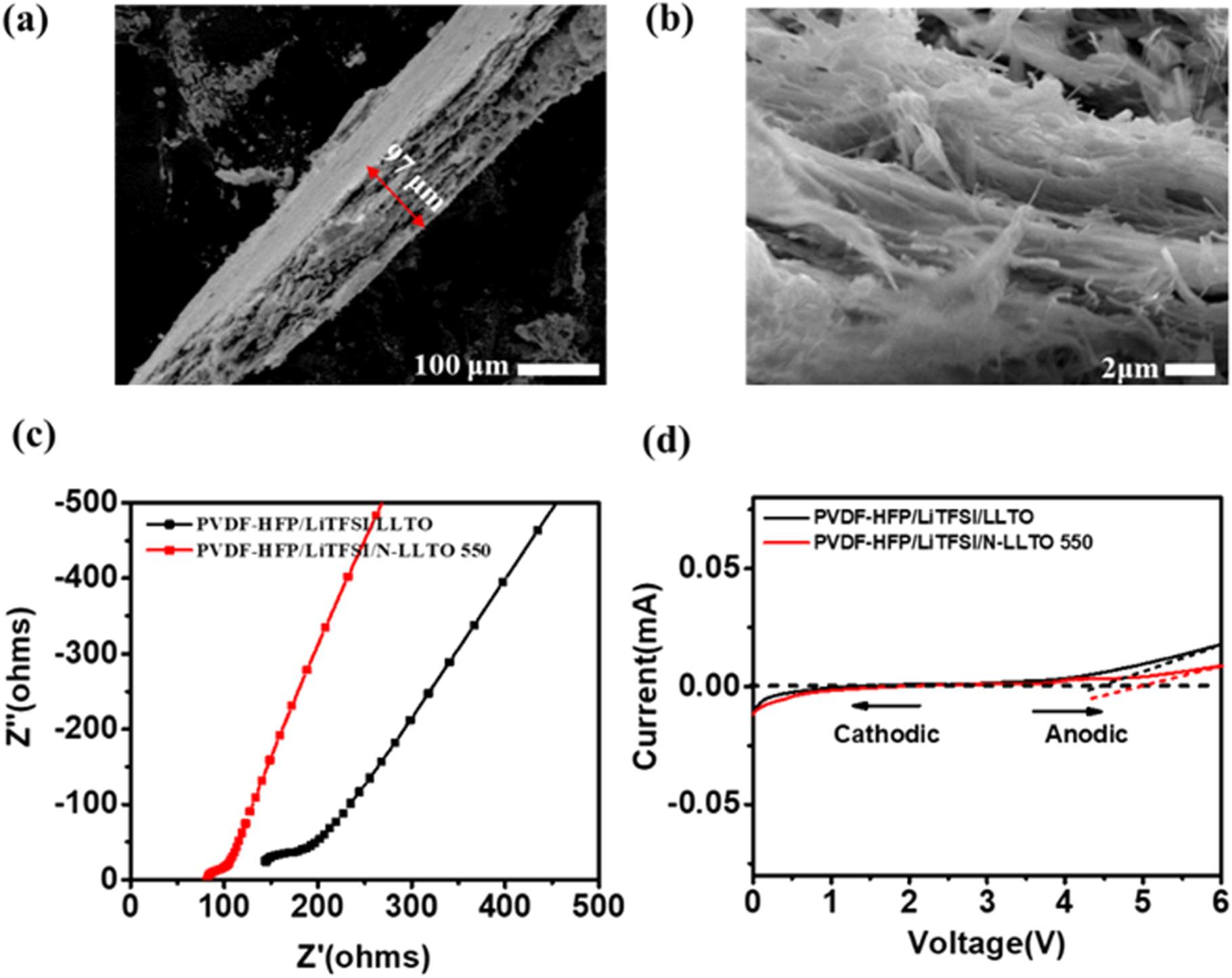 Nitrogen-Doped Lithium Lanthanum Titanate Nanofiber-Polymer Composite ...