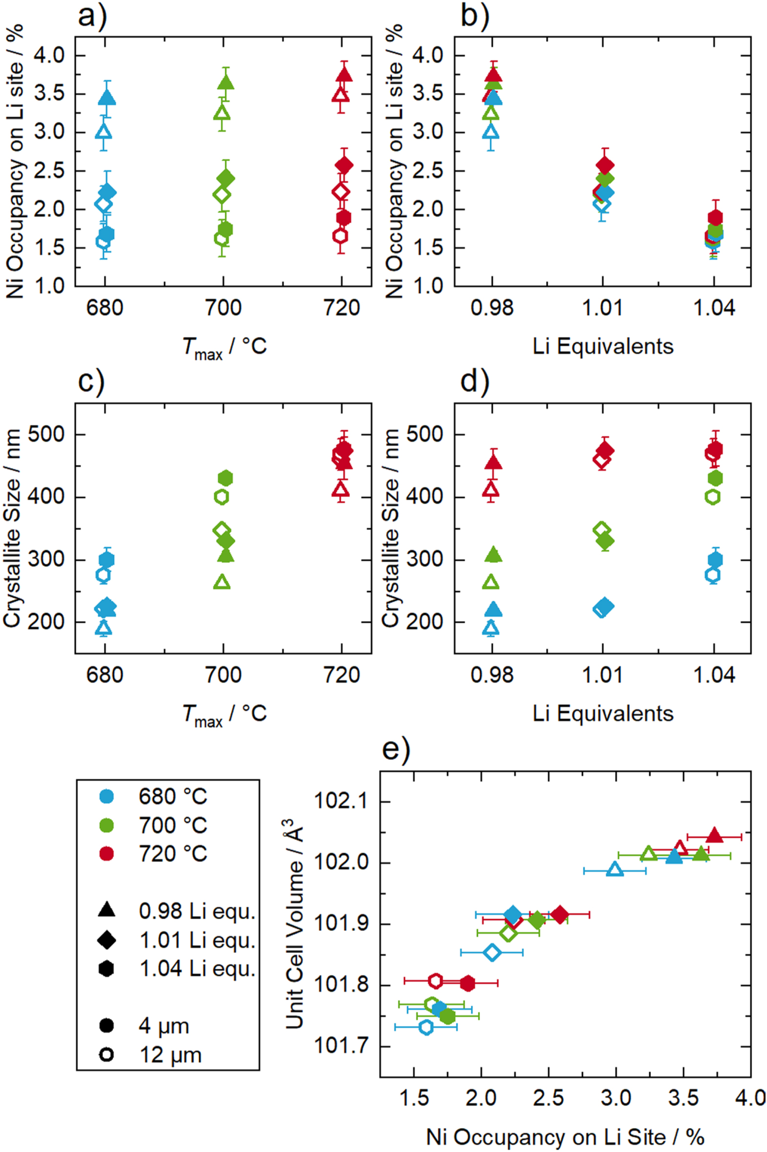 The LiNiO2 Cathode Active Material: A Comprehensive Study of ...