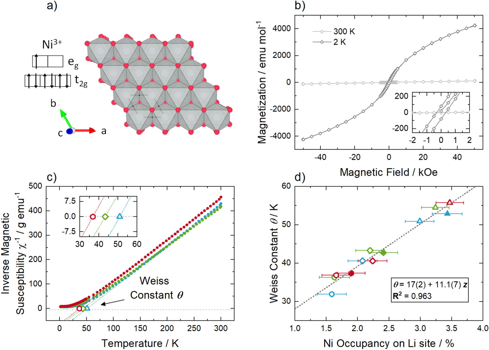 The LiNiO2 Cathode Active Material: A Comprehensive Study of ...
