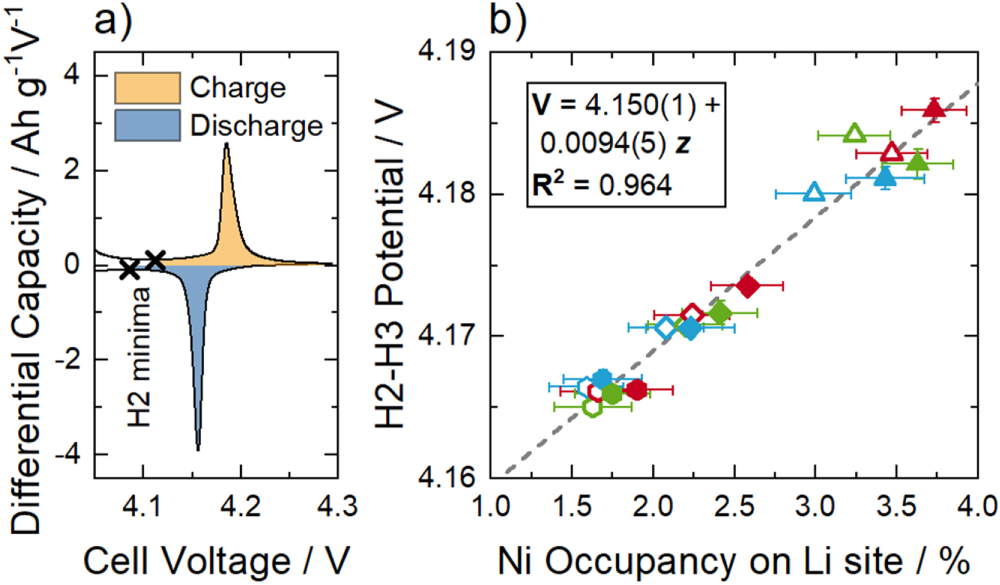 The LiNiO2 Cathode Active Material: A Comprehensive Study of ...