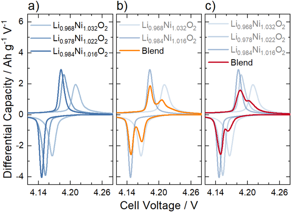 The LiNiO2 Cathode Active Material: A Comprehensive Study of ...