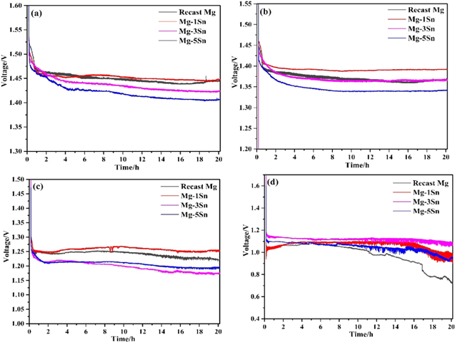 Mg–Sn Alloys as Anodes for Magnesium-Air Batteries - IOPscience