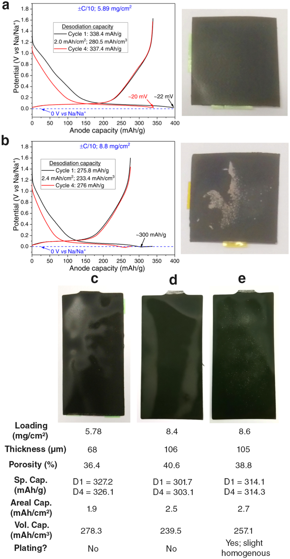 Communication—Surprisingly High Fast Charge Volumetric Capacities of ...