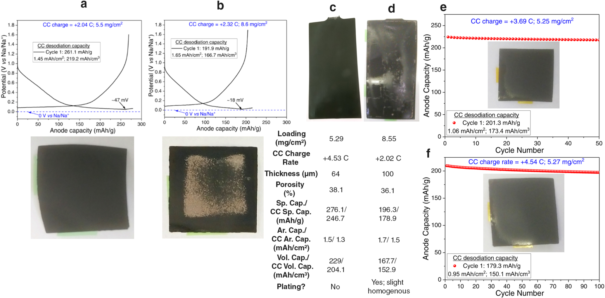 Communication—Surprisingly High Fast Charge Volumetric Capacities of ...