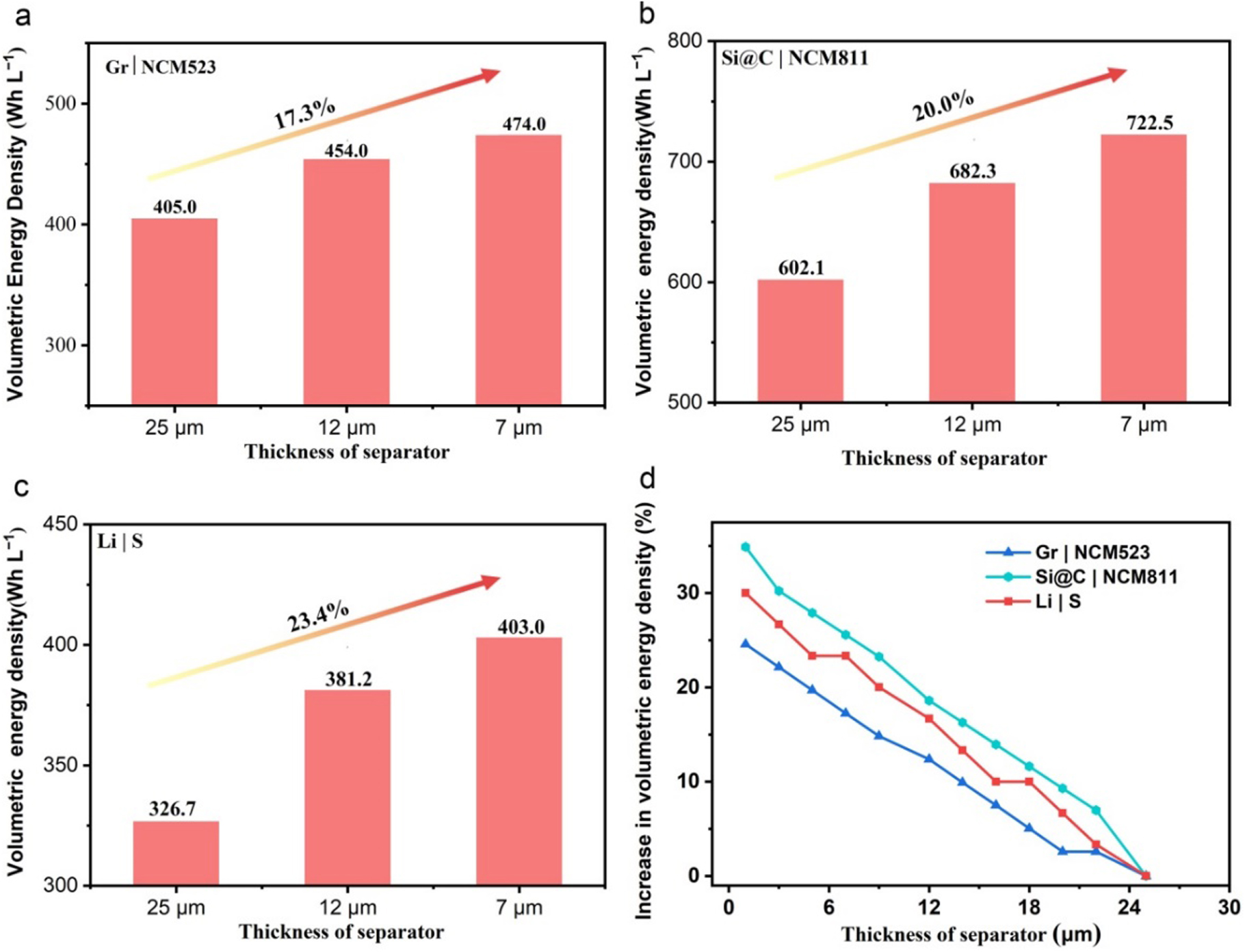 Dependence of Separator Thickness on Li-Ion Battery Energy Density ...