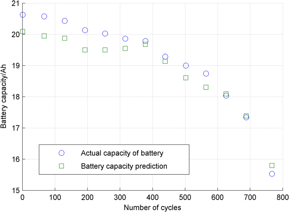 Research on the SOH Prediction Based on the Feature Points of ...
