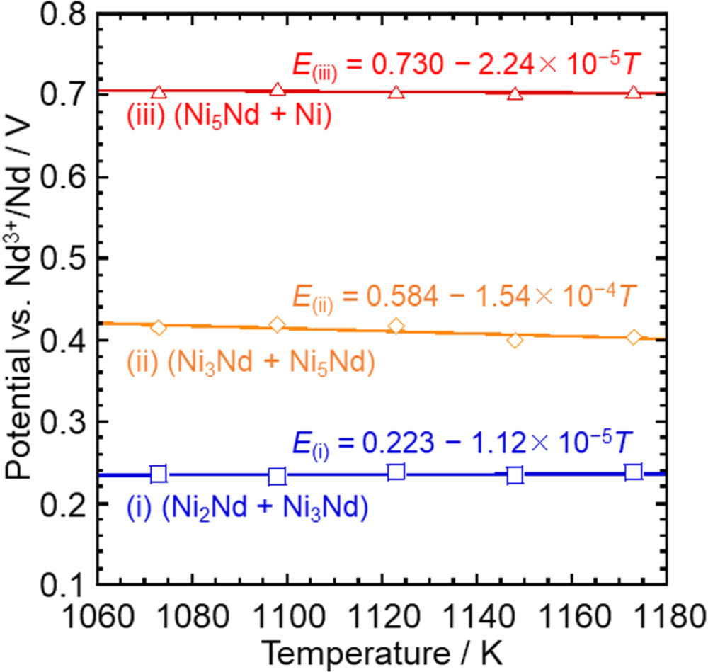 Thermodynamic Properties of Ni–Nd Intermetallic Compounds Measured ...