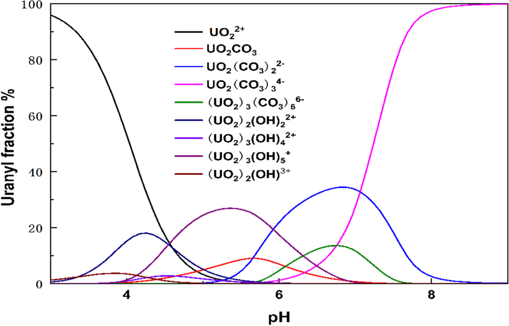An Efficient System for Uranyl Electrodeposition and Investigation of ...