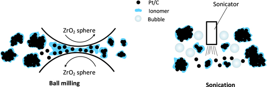 Effect of Dispersion Method and Catalyst on the Crack Morphology and ...