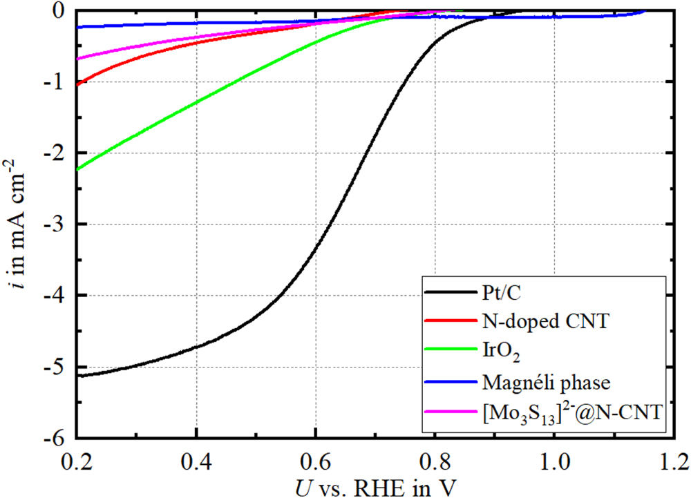 On the Correlation between the Oxygen in Hydrogen Content and the ...