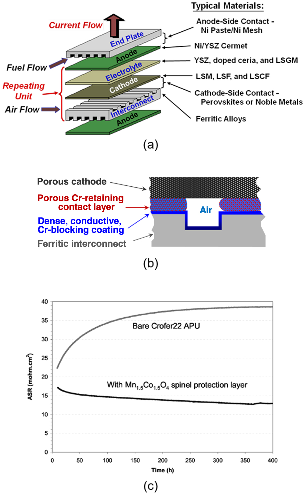 Review—(Mn,Co)3O4-Based Spinels for SOFC Interconnect Coating ...