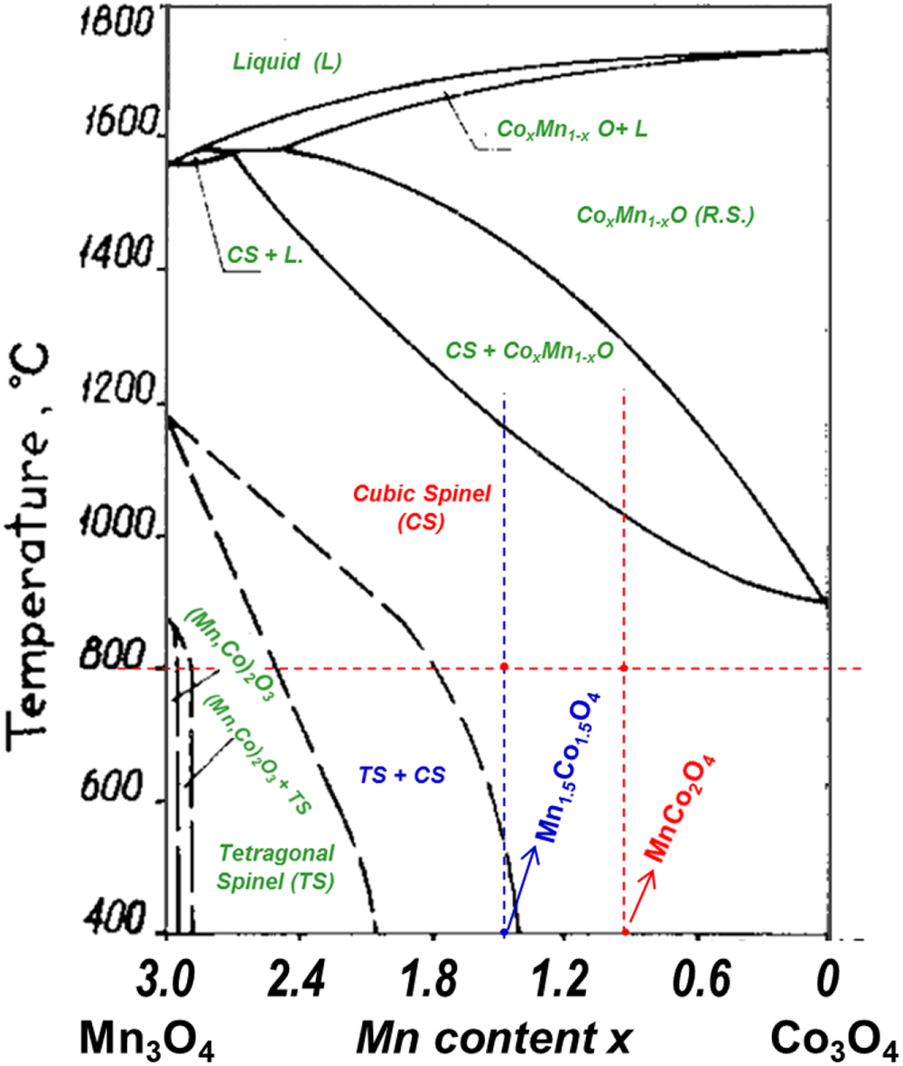 Review—(Mn,Co)3O4-Based Spinels for SOFC Interconnect Coating ...