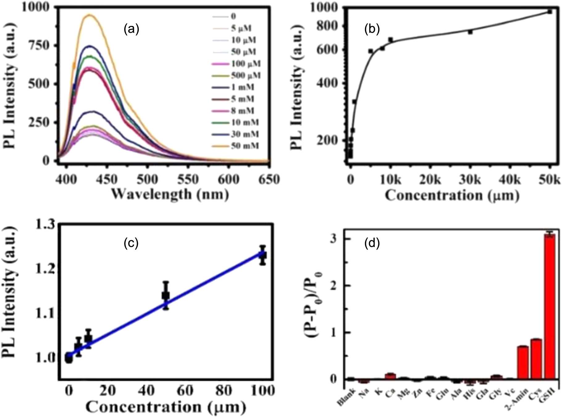 Review—MXene Based Transducer for Biosensor Applications - IOPscience