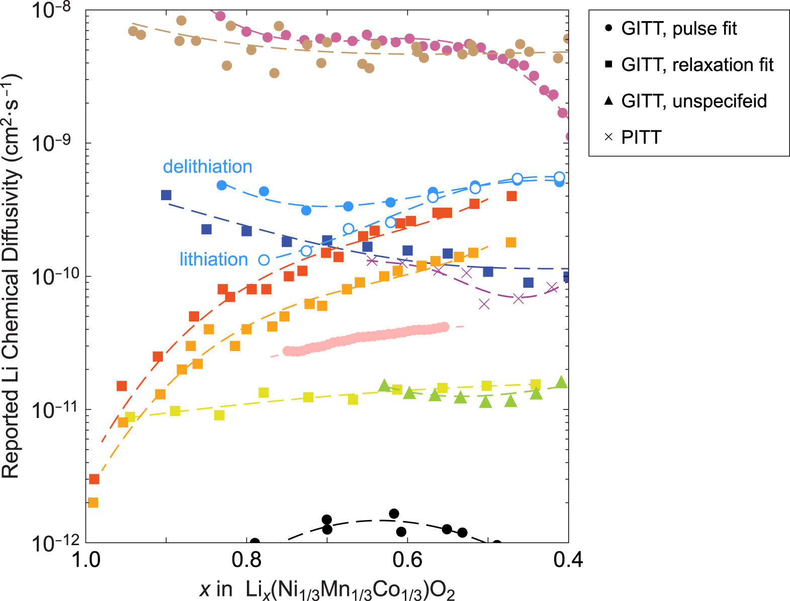 Galvanostatic Intermittent Titration Technique Reinvented: Part I. A ...