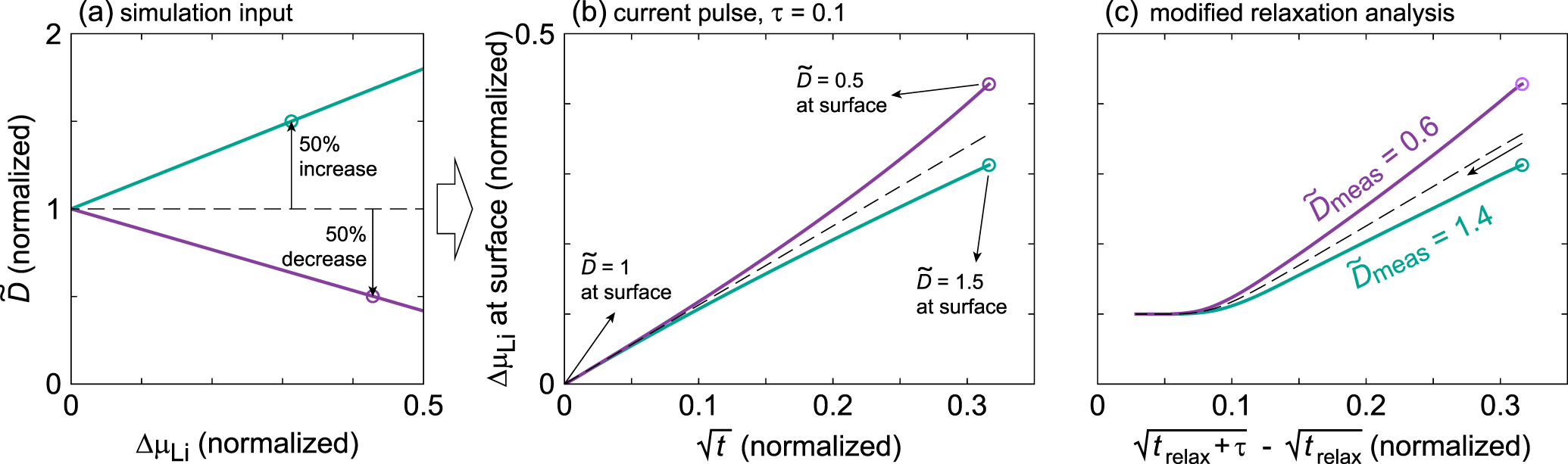 Galvanostatic Intermittent Titration Technique Reinvented: Part I. A ...