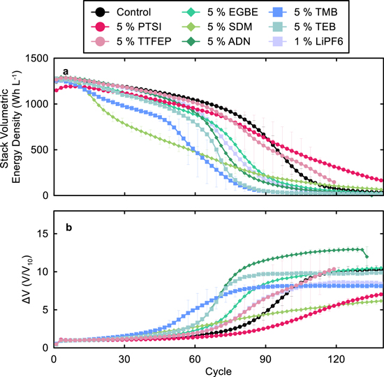 Cycling Performance of NMC811 Anode-Free Pouch Cells with 65 Different ...