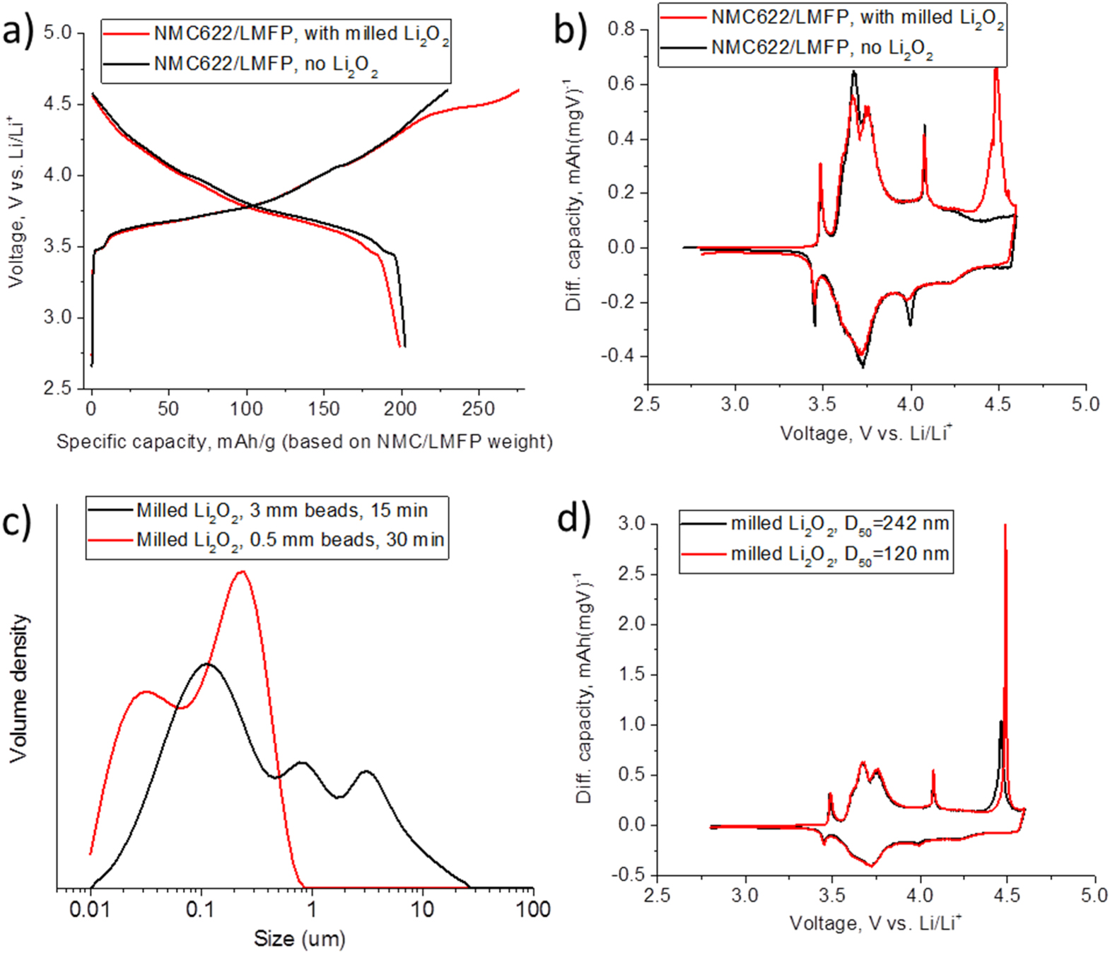 Decomposition of Li2O2 as the Cathode Prelithiation Additive for ...