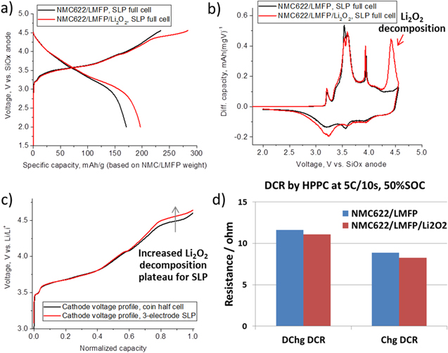 Decomposition of Li2O2 as the Cathode Prelithiation Additive for ...