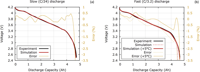 Parametrisation and Use of a Predictive DFN Model for a High-Energy NCA ...