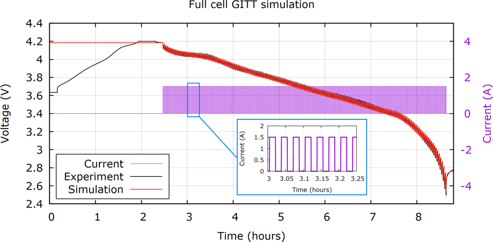 Parametrisation and Use of a Predictive DFN Model for a High-Energy NCA ...